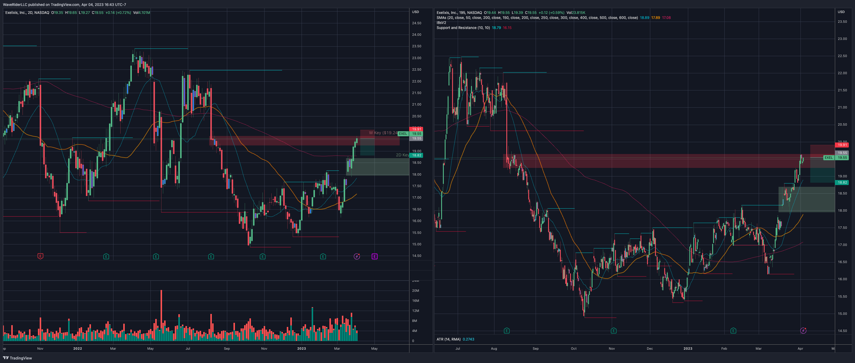 $EXEL Short Trade💡 (for the 🧸) - WaveRiderAI