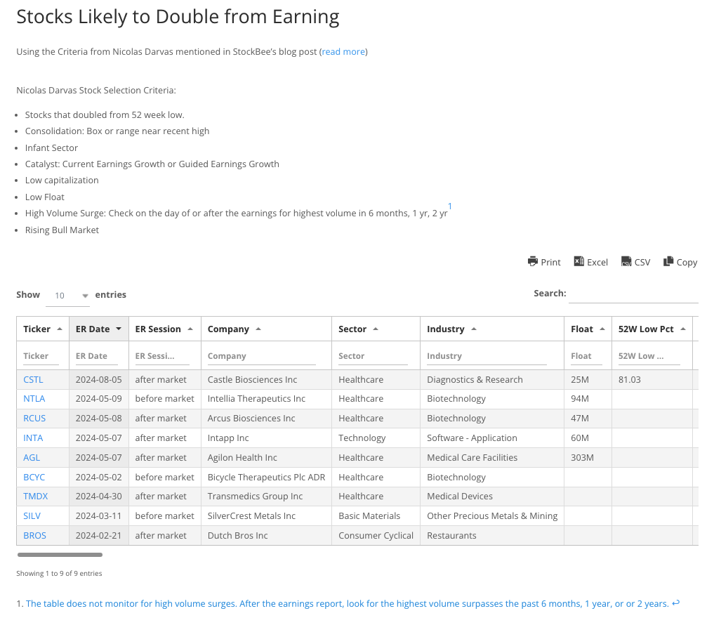 Stocks Likely to Double from Earning - WaveRider AI